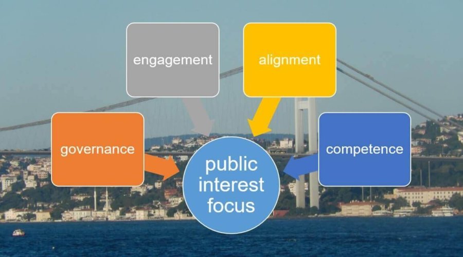 How to Assess The Fundamental Attributes of Regulatory Excellence